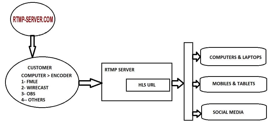 RTMP Server in the era of HTTP video streaming - RTMP Hosting and FFMPEG